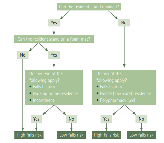 Reliable Falls Prevention Strategies in Aged Care